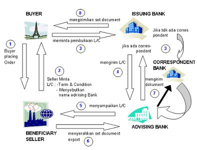ekspor-impor dengan L/C