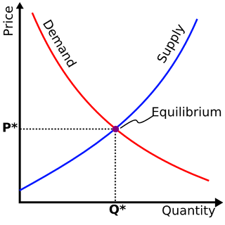 Economics World ! : Market Equilibrium