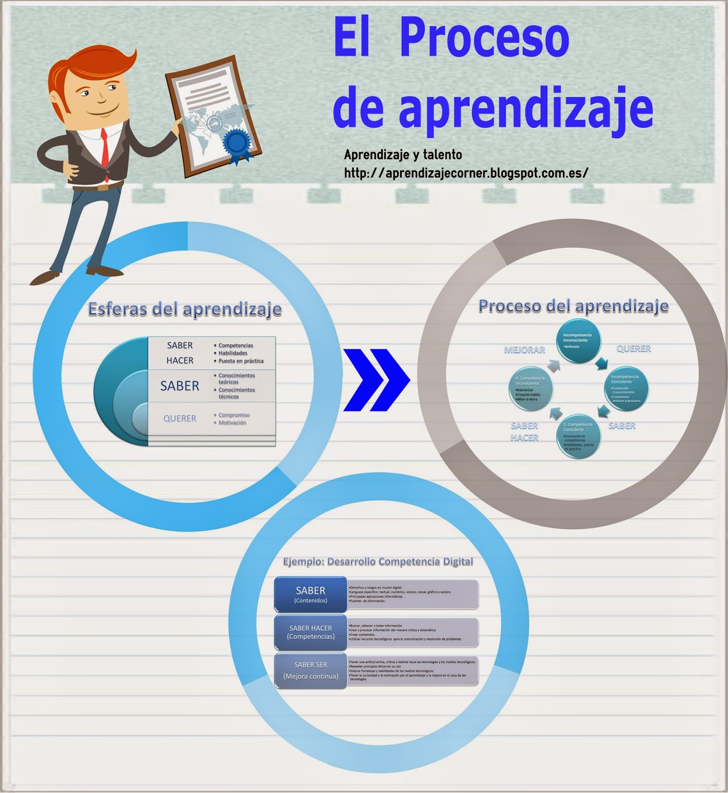 Aprendizaje Y Talento El Proceso De Aprendizaje