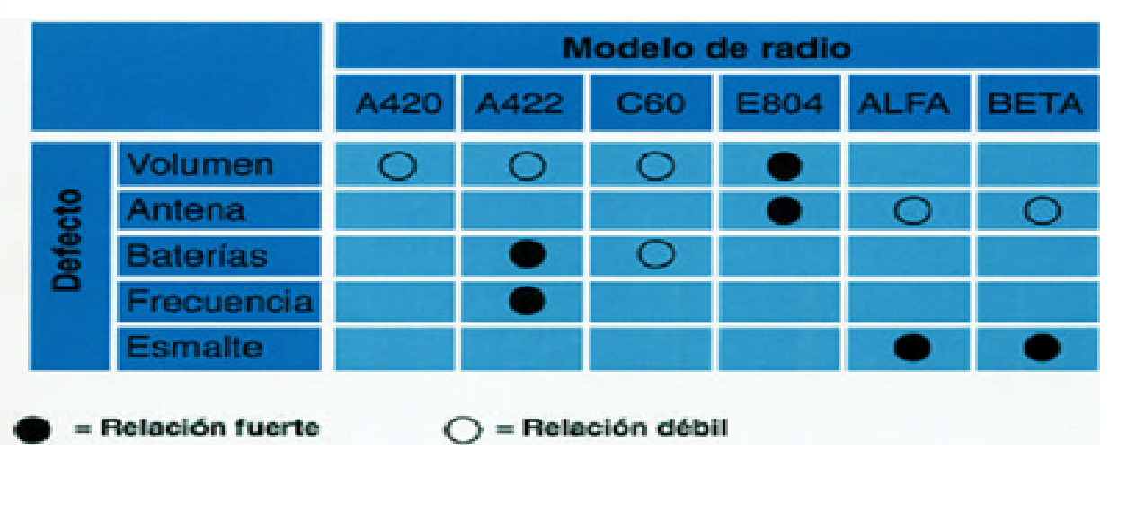 Diagrama Matricial: Pasos Para Crear Un Diagrama Matricial
