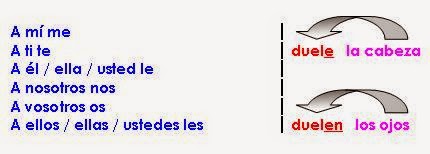 stage espagnol Geraldine: Clase n° 11