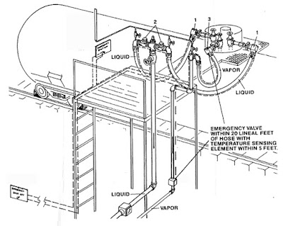 modeling the SP: Unloading high-pressure tank cars