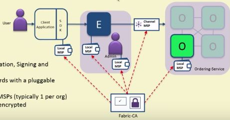 Fabric – Membership and Identity Management in Block Chain - New Technology