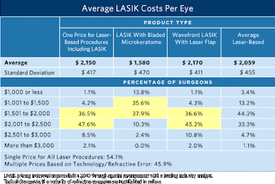 lasik eye surgery: how much is lasik eye surgery