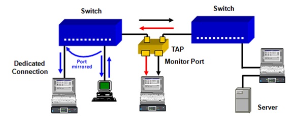Ethernet Testing and Test Procedures