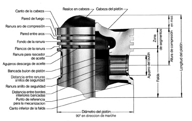 El Piston | Mecánica de autos
