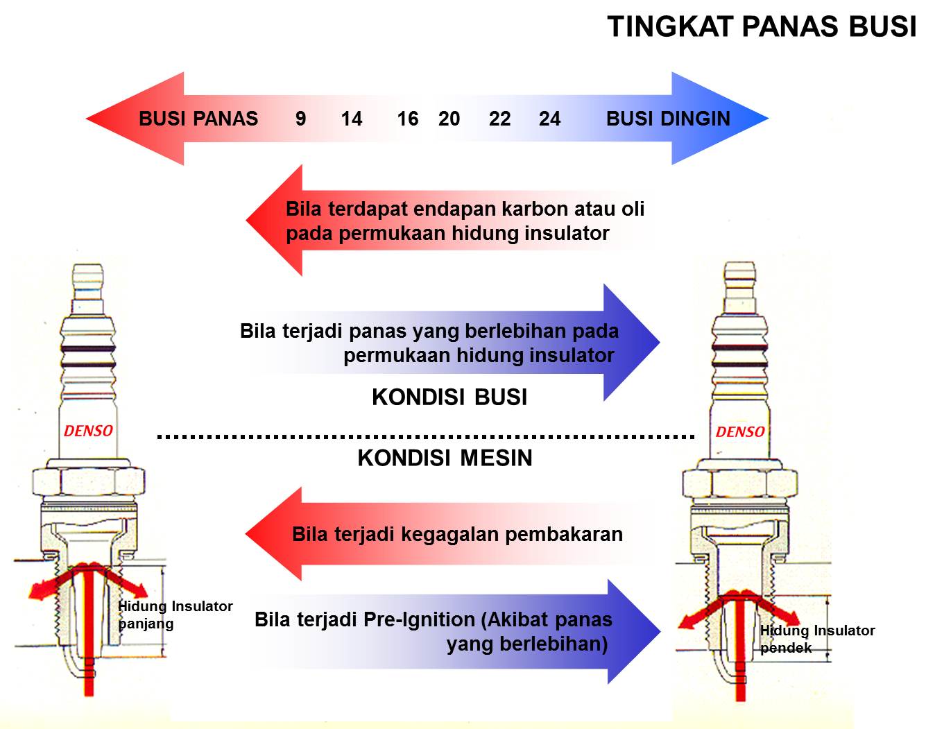 Berbagi Ilmu : Penjelasan Detail Busi Dan Cara Membedakan Busi Denso Asli Atau Palsu