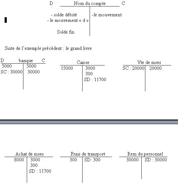 III.Les moyens de la comptabilité générale - Comptabilité pour pays ...