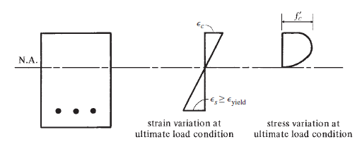 Whitney Rectangular Stress Distribution(derivation of beam expressions)