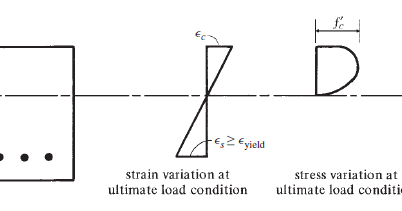 Whitney Rectangular Stress Distribution(derivation of beam expressions)