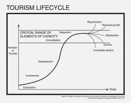 ShoPping TouRism: Destination Of Life Cycle