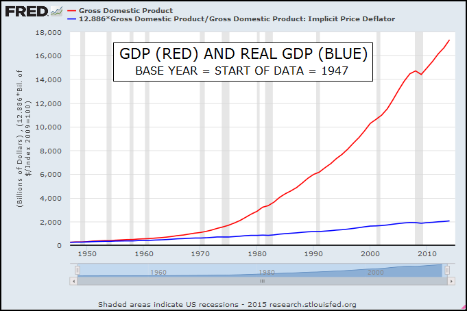 The New Arthurian Economics: Real GDP (base year 1947) and Nominal GDP