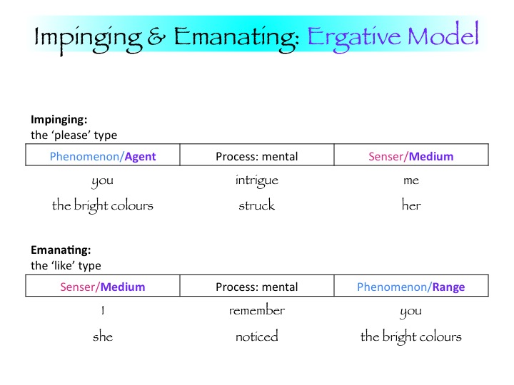Towards A Linguistic Science Of Sciences: Slide 26: Impinging ...