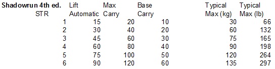 SimAntics: Shadowrun 4th Ed. - Strength and Lifting