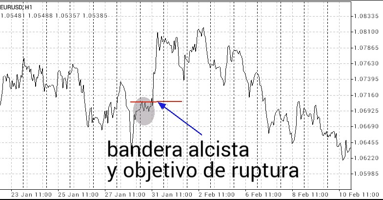 MEJORA TU TRADING: BANDERAS: UN PATRÓN GRÁFICO FIABLE
