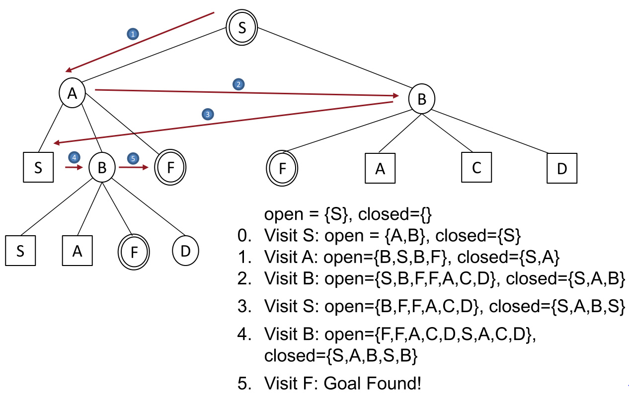 Algoritmo de Búsqueda en Anchura - Breadth-first Search | DejaBug