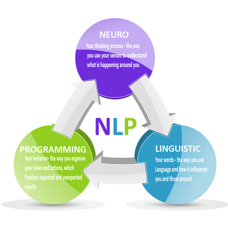 NBC CONSULTANT: APA ITU NLP ( NEURO LINGUSTIC PROGRAMING).