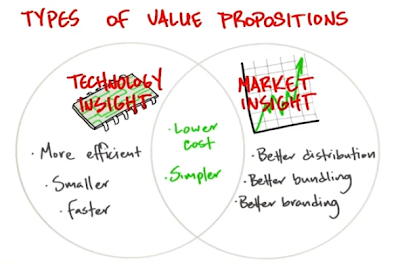 Value Proposition | Lean Startup in 4 Steps