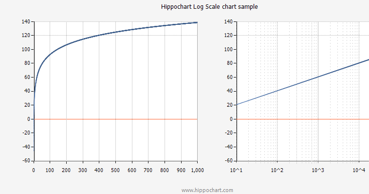 c# Hippo chart 4.3 로그스케일 지원(Logarithmic Scale) sample code update