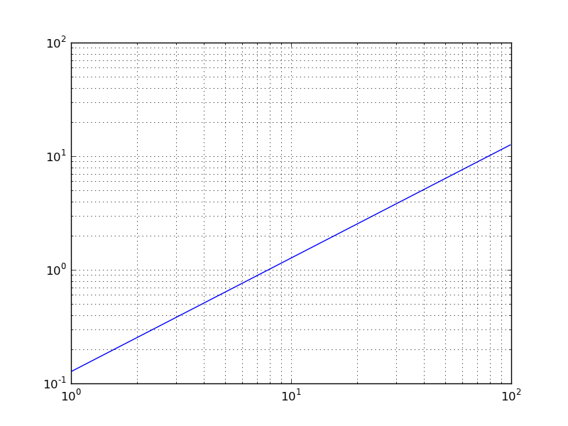 Python-Astro: Plotting