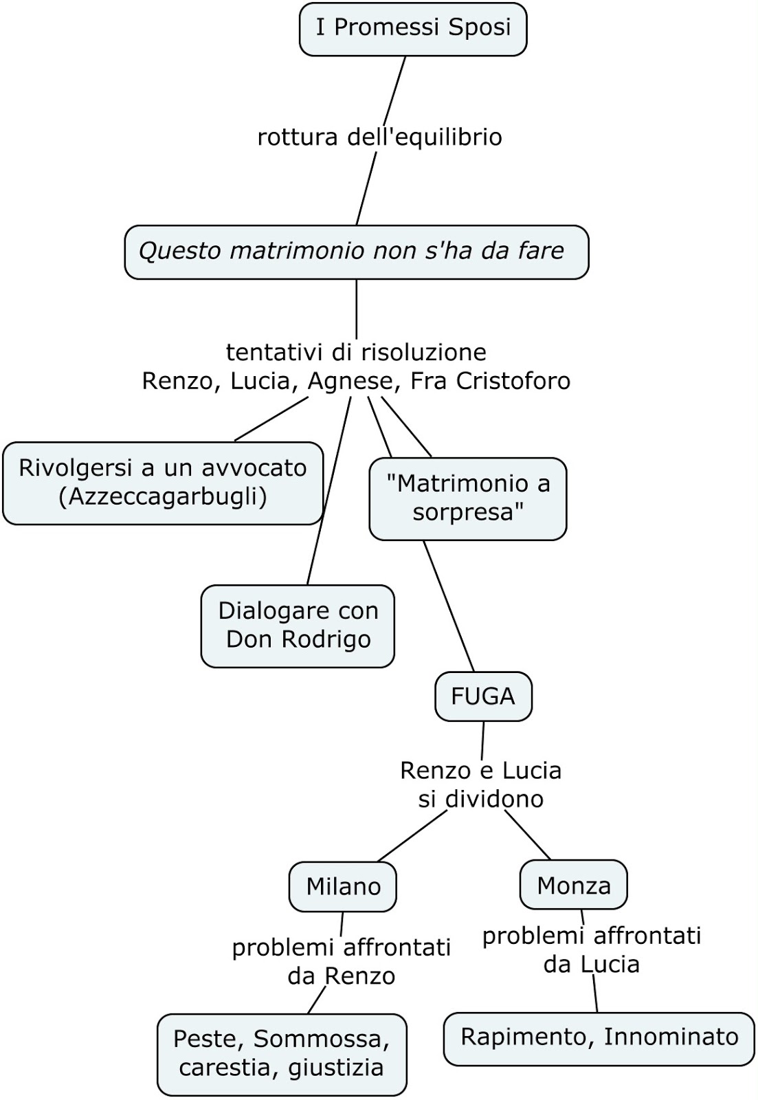 Non esiste vento favorevole per il marinaio che non sa dove andare ...