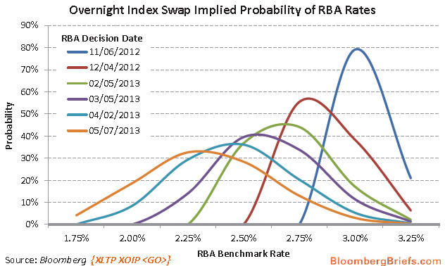 Sober Look: Australian overnight rate expected to hit the lowest level ...