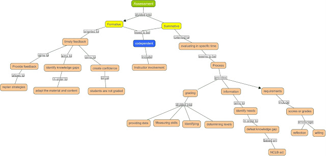 Learning Assessment Summative And Formative Assessment Concept Map Learning Assessment Summative And Formative Assessment Concept Map