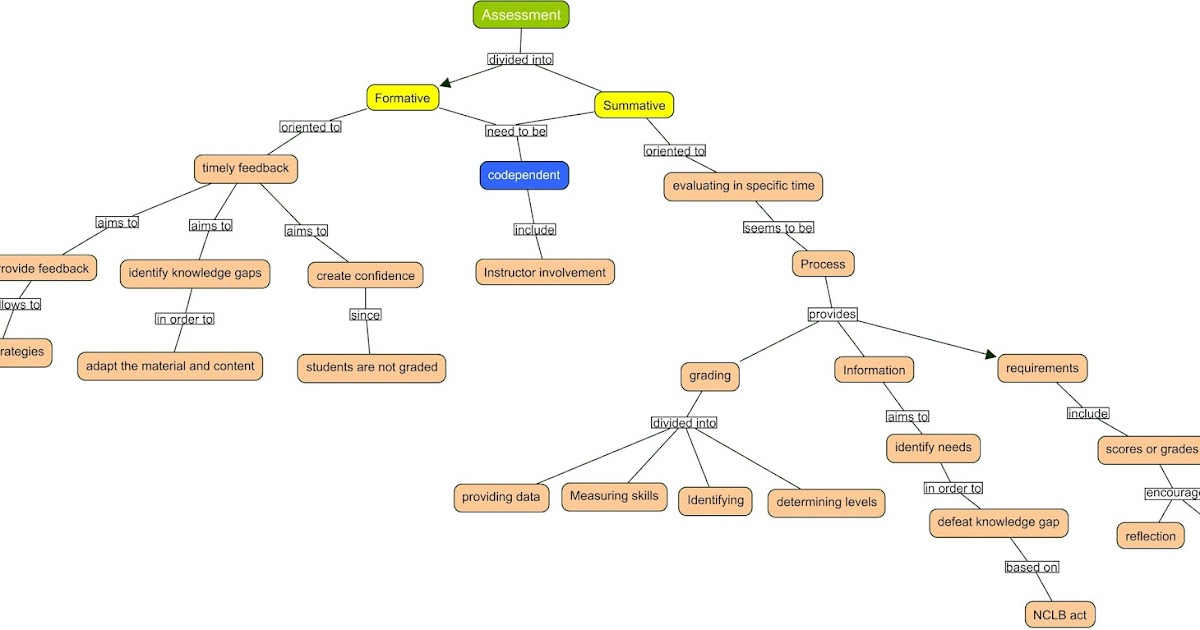 Learning Assessment: Summative and formative assessment concept map