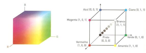 Bases sobre a teoria da cor aplicada aos sistemas: Modelo RGB