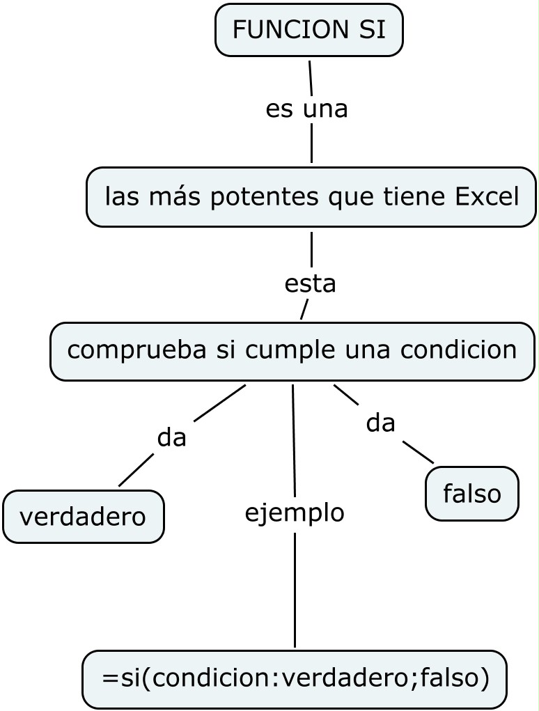 Excel: LA FUNCION SI