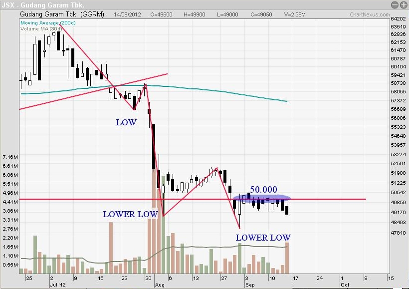 All about Trading : GGRM : Gudang Garam