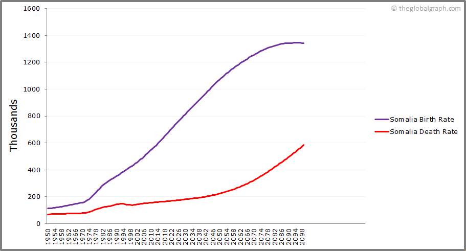 Somalia Population | 2021 | The Global Graph