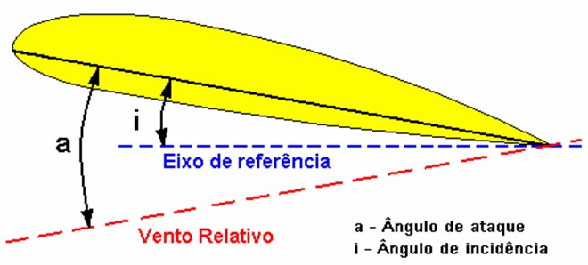 SUPLEMENTOS: Noções de aerodinâmica e teoria do voo