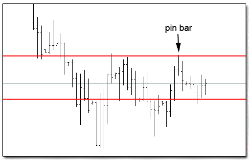 Price action trading with Pin Bar