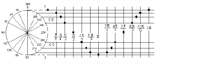 recuperacion trigonometria: Funciones trigonométricas (gráficas ...