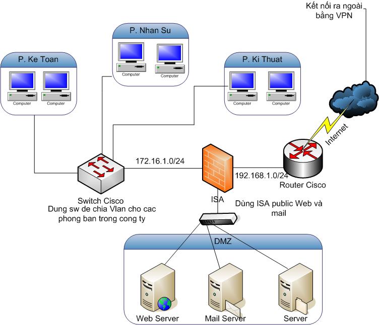Tìm hiểu mạng riêng ảo VPN