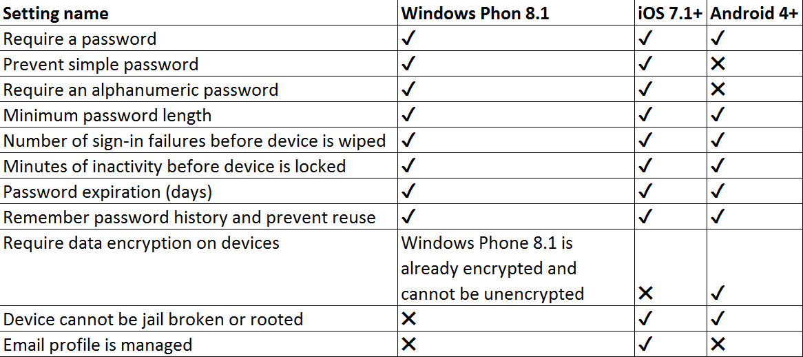 Terry L@u's blog: Mobile Device Management for Office 365 - Part 4
