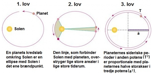 Velkommen til Verdensbilledets Historie: Johannes Keplers 3 love.