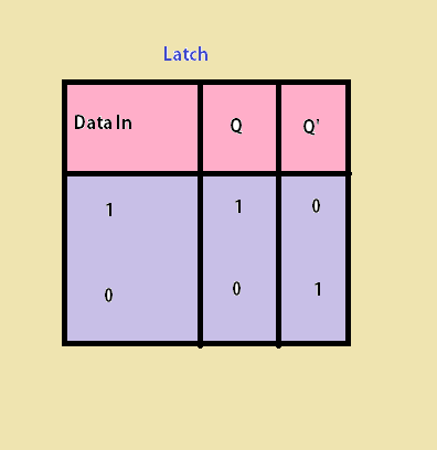 What is a LATCH ??? (Theory & Making of Latch Using Transistors)