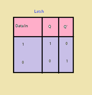 What is a LATCH ??? (Theory & Making of Latch Using Transistors)