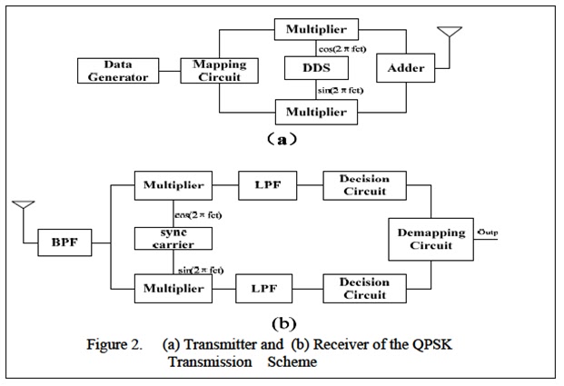 Design And Implement Of Qpsk Modem Based On Fpga