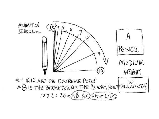 The Animated Pencil: Lesson 2: Chart Of a Pencil Falling.
