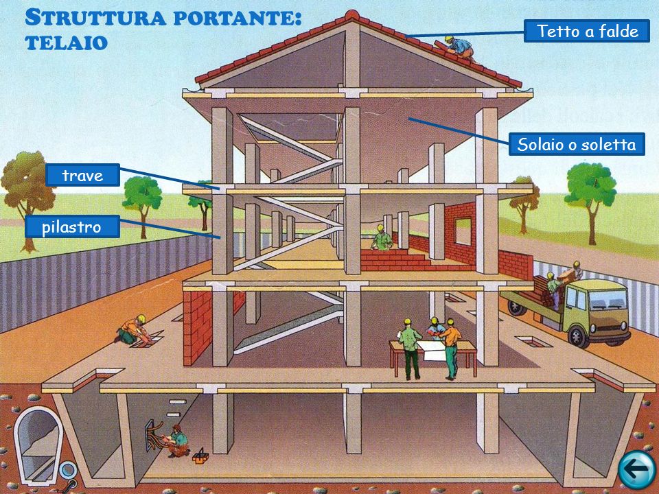 Appunti di Tecnologia - Classi seconde: LE STRUTTURE DEGLI EDIFICI