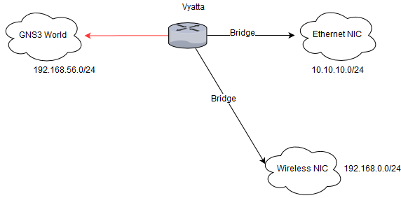 IoT (Internet of Theo): GNS3 Lab Network Setup (Using IOS Routers and VPCS)