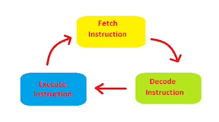 A computer Executes program in a sequence of