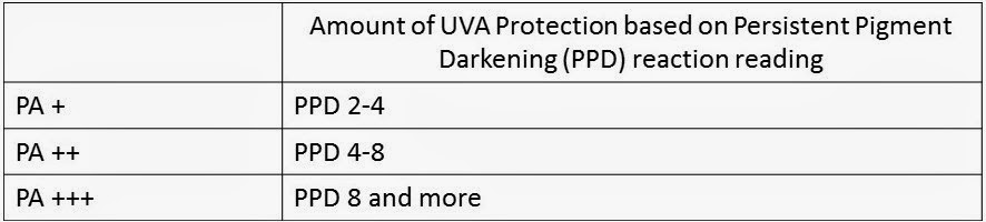 some of my favourite things: SPF, PA+++, Broad Spectrum labels - what ...