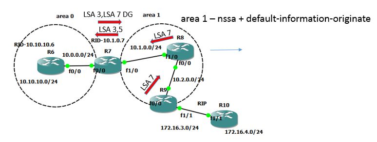 OSPF - Not-So-Stubby Area (NSSA) + default information originate
