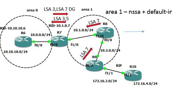 OSPF - Not-So-Stubby Area (NSSA) + default information originate