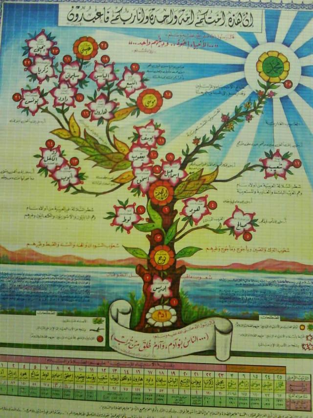 4 people palestin: Pohon Silsilah Nabi dan Rasul...