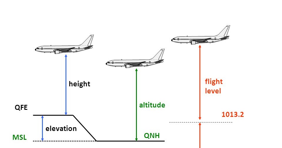 QNH ve QFE basınçları ne anlama gelir hangi ülkeler QNH kullanmazlar.